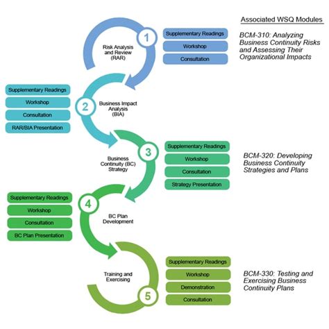 [itl] [1b] [pm] Training Led Bcm Implementation Developing Bcm Structure And Framework