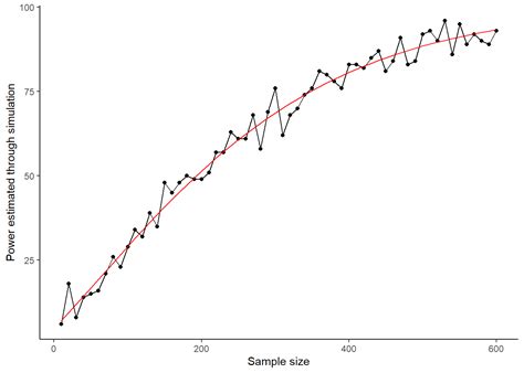 18 Simulations Writing R Functions And Statistical Power Producing