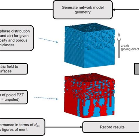 schematic diagram showing the finite element modelling process in