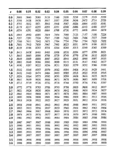 Table Of Areas Under Normal Curve Pdf
