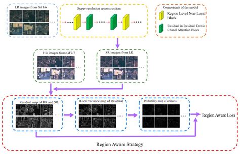 Remote Sensing Mdpi On Linkedin Remotesensing 🛰sa Gan A Second Order Attention