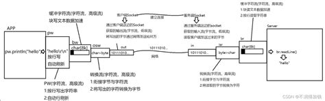 聊天室socket、客户端与服务端完成第一次通讯发送一行字符串socket通信连接服务器发送你好 Csdn博客
