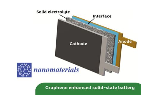 Graphene In Solid State Batteries An Overview