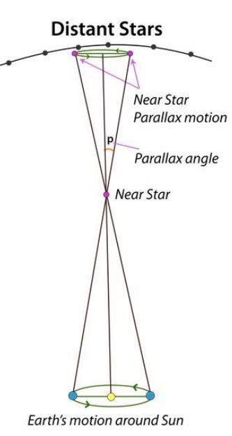 Distance Between Stars Study Guide CK 12 Foundation
