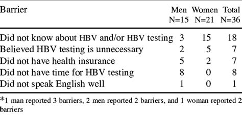 Self Reported Barriers To Hepatitis B Testing Download Scientific Diagram