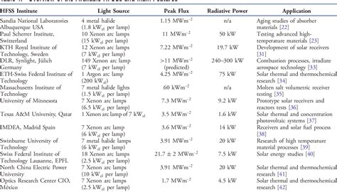 Table 1 From Optical Improvement For Modulating A High Flux Solar Simulator Designed For Solar
