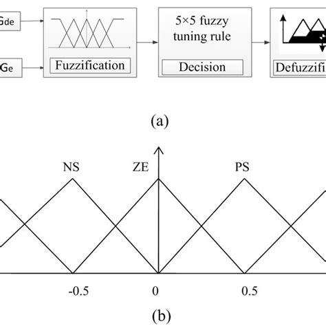 A The Structure Of Fuzzy Tuner For The Controller B The Membership Download Scientific