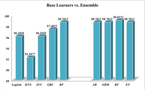 comparison of accuracy obtained by base learners and ensemble method