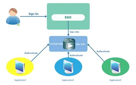 浅谈saml Oauth Openid和sso Jwt和session