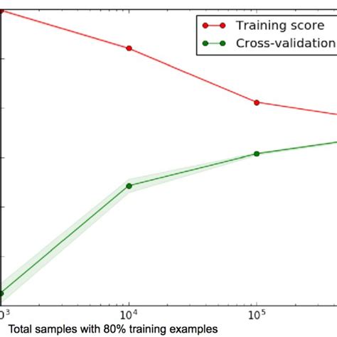 Learning Curve With K 5 Folds On The Cnn Classifier Download