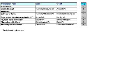 Oracle Cloud E Business Suite Solutions Procure To Pay P2p Accounting Entries