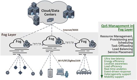 An Illustration Of An Edgefogcloud Enabled QoSaware IoT Architecture Download Scientific
