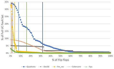 Per Flip Flop Uc Fault Coverage With 1 2 4 16 And 32 Flip Flop