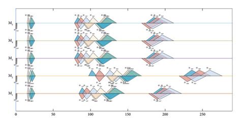 Fuzzy Scheduling Gantt Chart Obtained By The 28 Inch Thermal Field Download Scientific Diagram