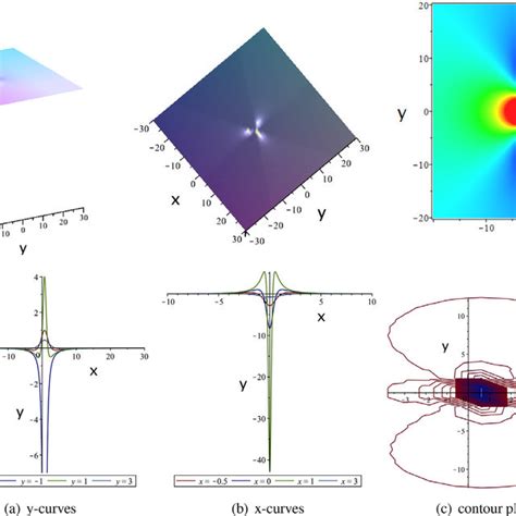 Color Online The Three Dimensional Plots Density Plot Curve Plots