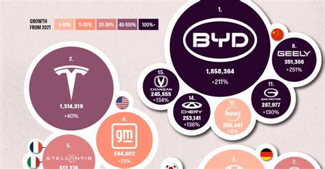 Dhaval Sodha On Linkedin Visualizing Global Ev Production In 2022 By