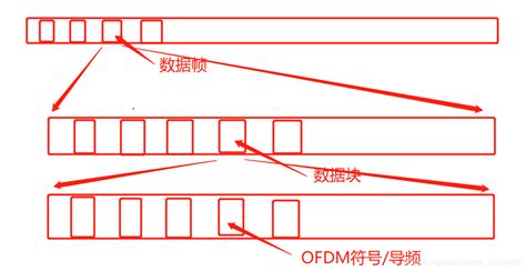 ofdm系统matlab仿真 ofdm仿真 子载波间隔 csdn博客