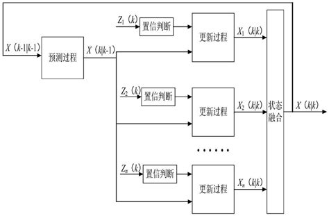 Unmanned Aerial Vehicle State Estimation Method Based On Centralized Kalman Filtering Eureka