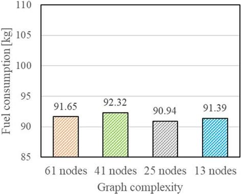 B Total Fuel Usage Varying Graph Complexity Download Scientific