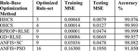 results of anfis rule base optimization methods download table