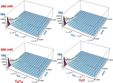 3d Solutions Of Heat Transfer Eq After Ablating Stainless Steel Target Download Scientific