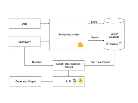 How To Use Rag For Ai Data Vasanthan Vijayakumar Posted On The Topic Linkedin