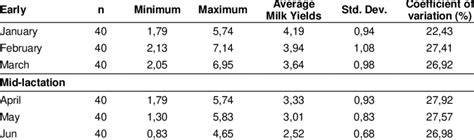 The Descriptive Statistics For Early And Mid Lactation Test Day Milk