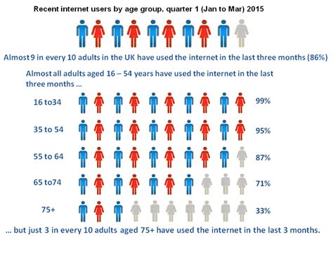 Internet Users Office For National Statistics