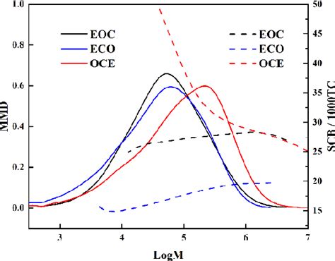 Figure 1 From The Effect Of Feeding Sequence On The Structure And Properties Of The Ethylene1