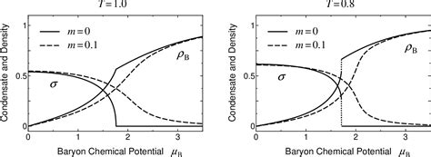 Figure 1 From Phase Structures Of Strong Coupling Lattice Qcd With Finite Baryon And Isospin