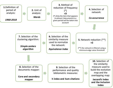 Procedure Of Analysis Followed In Scimat Tool Download Scientific Diagram