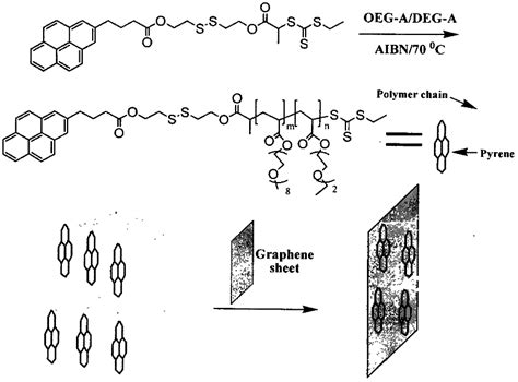 Method For Preparing Graphene Conductive Paper With Controllable