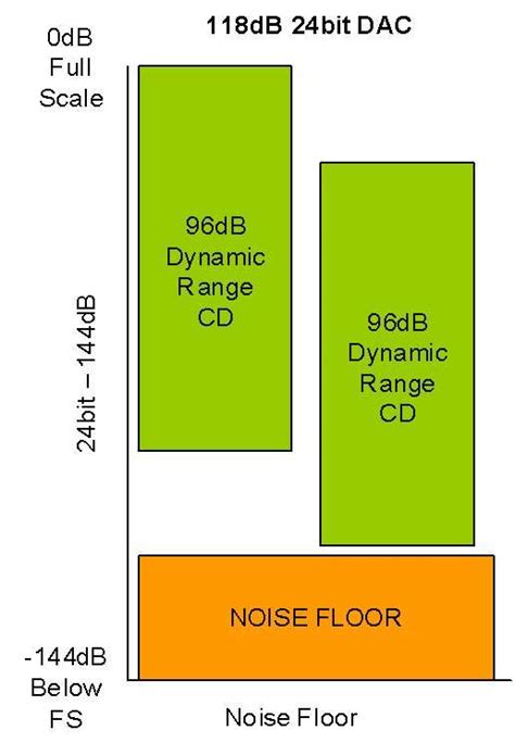Why Use A Better DAC EE Times