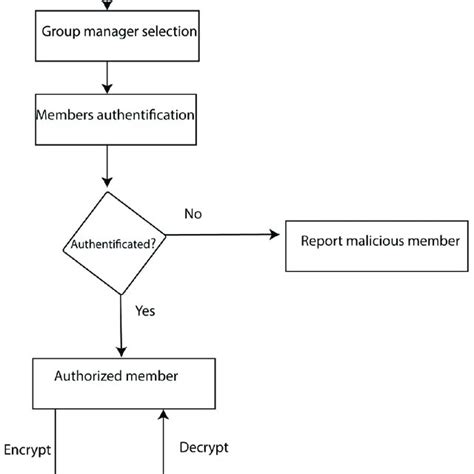 Workflow Of The Proposed Protocol Download Scientific Diagram