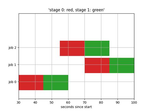Use Simpy To Simulate Job Shop Problem