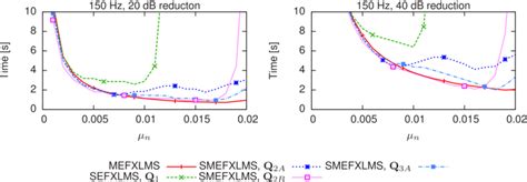 Time Required By Different Adaptation Algorithms To Obtain 20 Db Or 40 Download Scientific