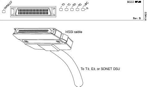 PA H HSSI Port Adapter Installation And Configuration Removing And Installing The PA H Port
