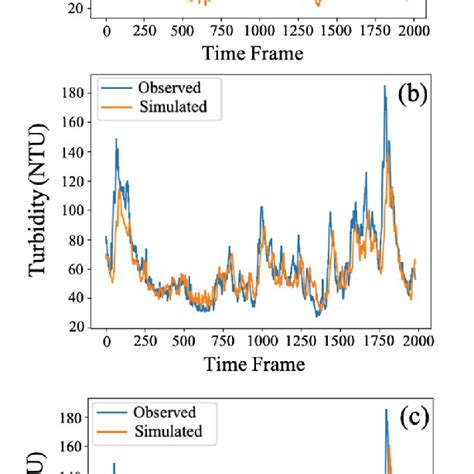 observed and simulated turbidity based on data collected at s2