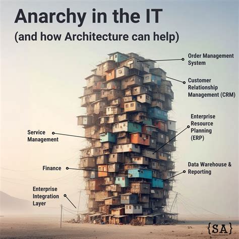 Solution Architects On Linkedin Enterprisearchitecture Solutionarchitecture Strategy Management