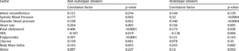 Correlation Of Factors With Ldl C Download Table