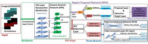 Architecture Of The Mask Region Based Convolutional Neural Network Download Scientific Diagram