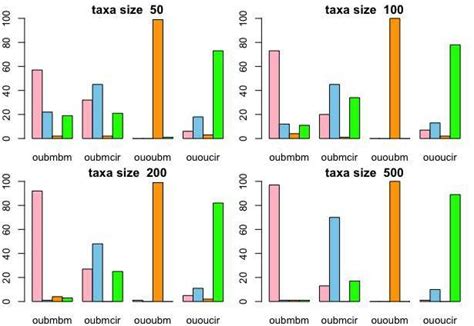 Figure S2 Bar Plots For Confusion Matrices From Cross Validation