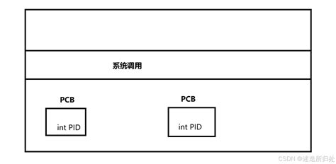 Linux系统 —— 进程系列 进程的概念,pcb与pid和forkpid Pcb Csdn博客 Linux系统 —— 进程系列 进程的概念,pcb与pid和forkpid Pcb Csdn博客