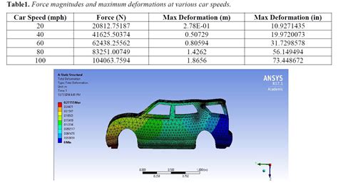 Finite Element Modeling And Simulation Of Car Crash Cfd Simulationmodelling And Computational