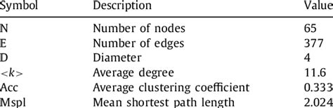 Global Topological Measurements Of The Hsv Ppi Network Download Scientific Diagram