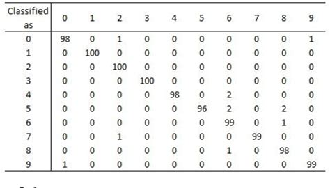 Table 3 From Digital Pen For Handwritten Digit And Gesture Recognition Using Trajectory