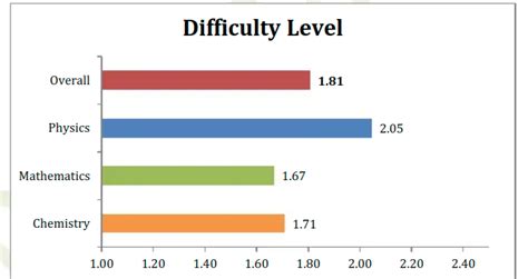 JEE Main 2024 Analysis Cutoff By Resonance Check Shift Wise Analysis Here