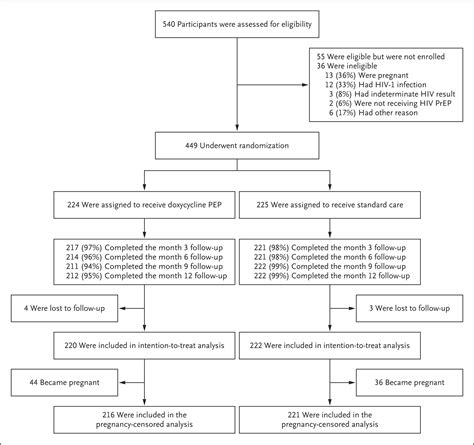 Doxycycline Prophylaxis To Prevent Sexually Transmitted Infections In Women New England