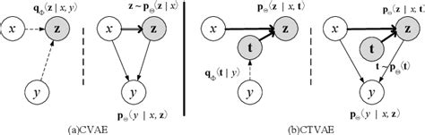 Figure 2 From Condition Transforming Variational Autoencoder For Conversation Response