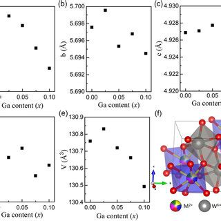 Lattice Parameters A D Volume Of Unit Cell Obtained From Pattern Download Scientific Diagram